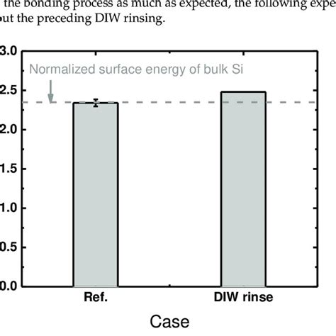 Pdf Comprehensive Assessments In Bonding Energy Of Plasma Assisted Si