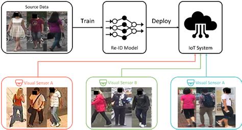 Figure 1 From Visual Textual Alignment For Generalizable Person