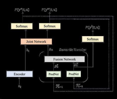 The Proposed Multi Task Semantic Rnn T Slu Model Sequences Through The Download Scientific
