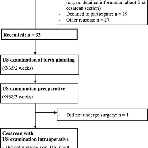 Intraoperative Ultrasound Measurement Of Lower Uterine Segment Lus Download Scientific