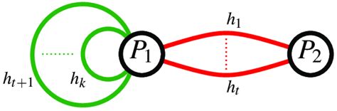 The hypergraph H c G associated to a ˇ s minimal edge coloring of a Download Scientific Diagram