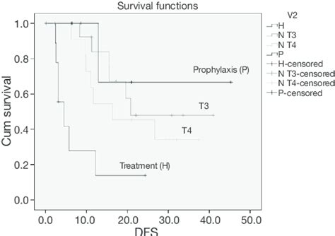 Disease Free Survival DFS Download Scientific Diagram