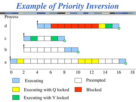 Ppt Scheduling Powerpoint Presentation Free Download Id4034788