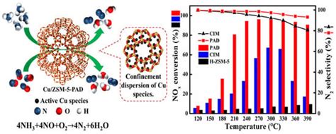 Research Progress Of The Selective Catalytic Reduction With Nh3 Over Zsm 5 Zeolite Catalysts For