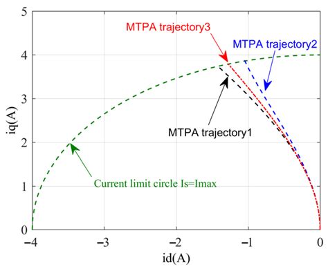 Parameter Identification For Maximum Torque Per Ampere Control Of