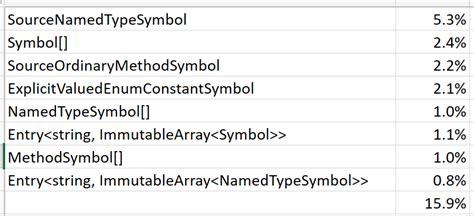 Large Potential Memory Savings If Compiler Could Defer Realizing All