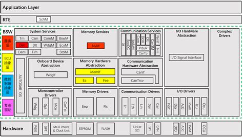 Autosar —— Introduction To Dcm Module Programmer Sought