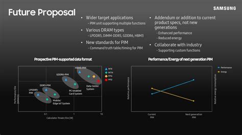 Samsung Demos In Memory Processing For HBM GDDR DDR And LPDDR X Tom S Hardware