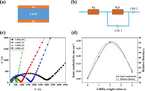A Ceramic Electrolyte Gold Spraying Schematic B Equivalent Model