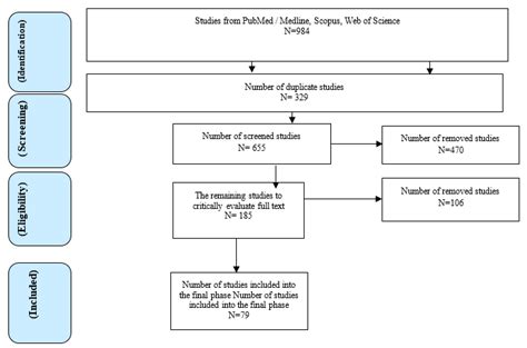 Literature Review And Data Extraction Flow Chart Download Scientific Diagram