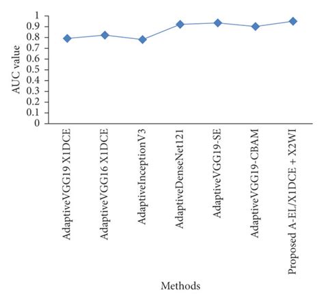 Various Technique Performance Evaluation By Using Receiver Operating