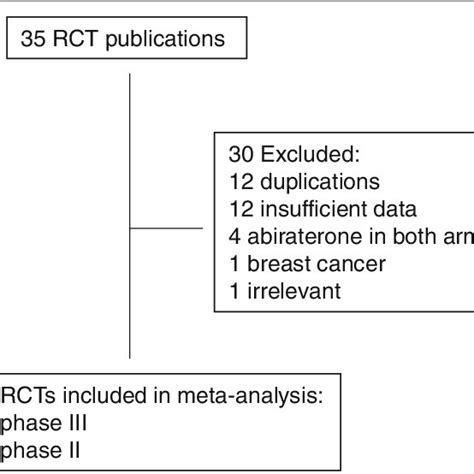 Selection Of Randomized Controlled Trials Rct Included In The