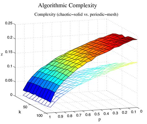 Comparison Of The Correlation Dimension For Surrogates Z Logmax D Download Scientific