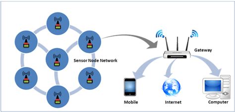 Ns2 Simulation Code For Wireless Sensor Network Ns2 Projects