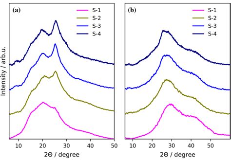 X Ray Diffraction Patterns Of The Dry Samples A And Of The Same Download Scientific Diagram