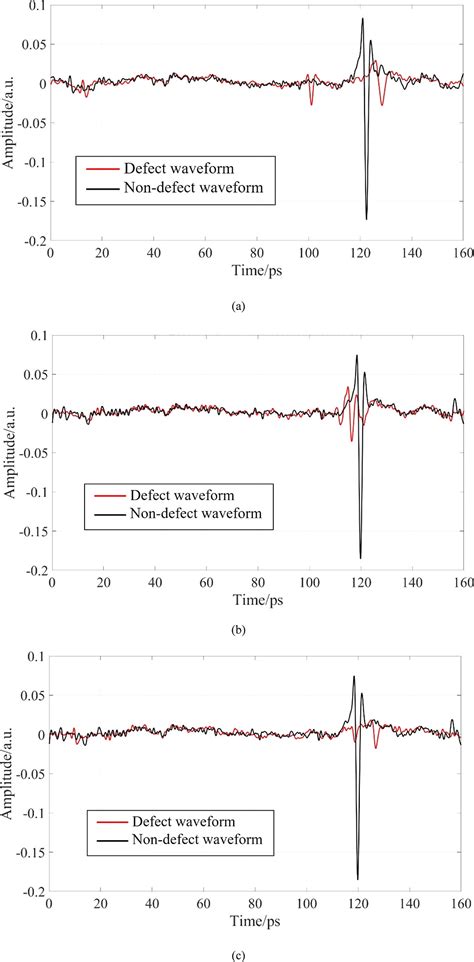 Application Of Terahertz Nondestructive Testing Technology In The Detection Of Polyethylene Pipe