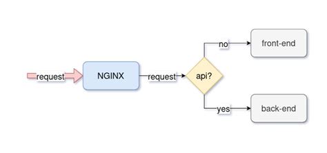 Md Arif Ansari On Linkedin Devops Dockercompose Containers