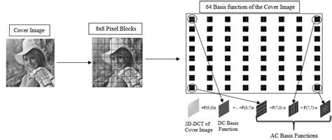 performing 2d dct on input cover image download scientific diagram