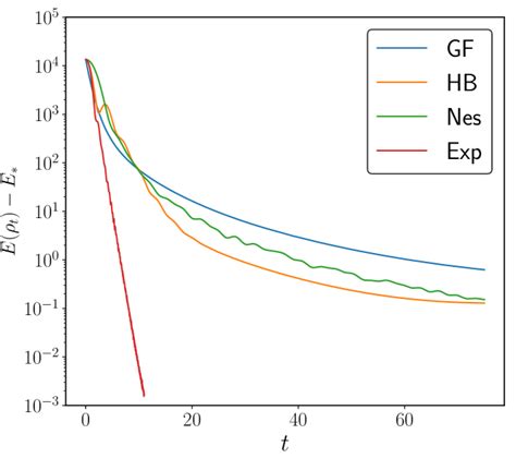 Accelerating Optimization Over The Space Of Probability Measures Ai