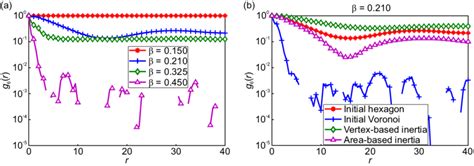 Fig S4 The Bond Orientational Correlation Function G6 R Defined By Download Scientific