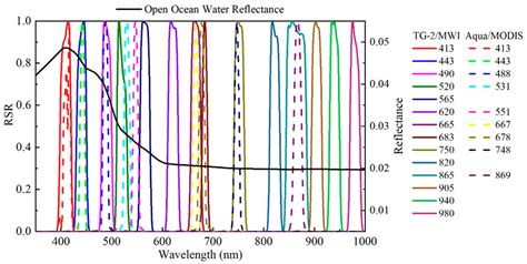 The Relative Spectral Response Rsr Functions Of Tg 2mwi Solid