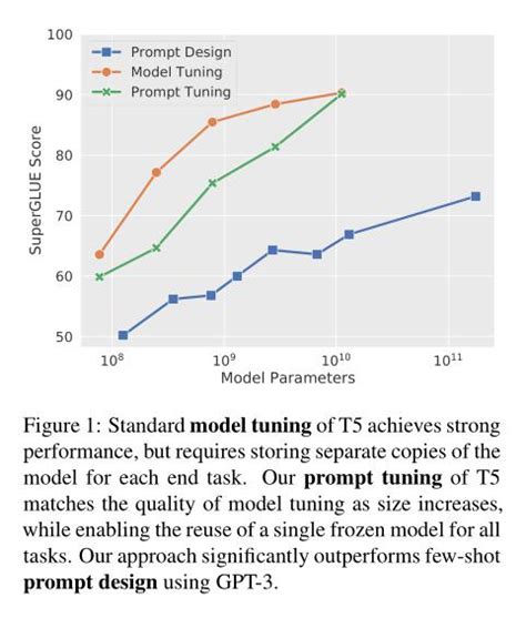 daily ai papers on twitter the power of scale for parameter efficient