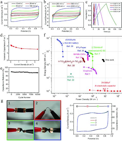 Electrochemical Performances Of A Typical All Solid State Flexible Download Scientific Diagram