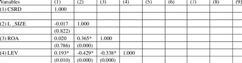 Correlation Between Dependent And Independent Variables Download
