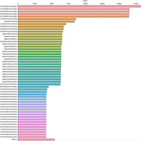 Dataset Distribution Of The Most Frequent Device Services Download Scientific Diagram