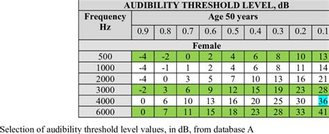 Audibility Thereshold Level Values Associated With Age Female Download Scientific Diagram