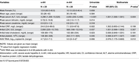 Univariate And Multivariate Analyses For Predictive Factors Associated