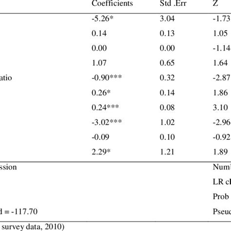 The Logit Estimate Of Factors Affecting Participation Decision In The