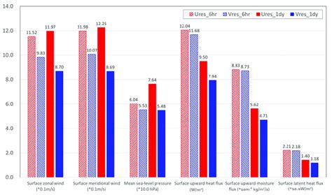 Time Averaged Rms Differences Between Mean Bred Vector And The Nature Download Scientific