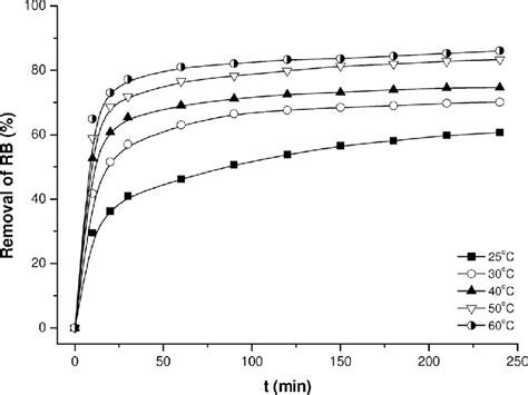Effect Of The Temperature On The Extraction Of Sd Rb By Puf In All Download Scientific Diagram