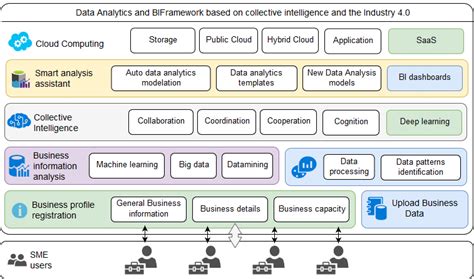 Data Analysis And Bi Framework Based On Collective Intelligence
