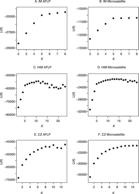 Log Probability Of Data L K As A Function Of K For The Three Migration Download Scientific