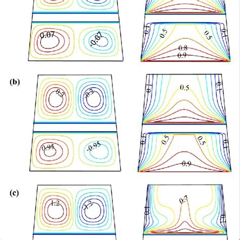 Contour Of Stream Function And Isotherms For Ra A 10 3 B 10 4 Download Scientific
