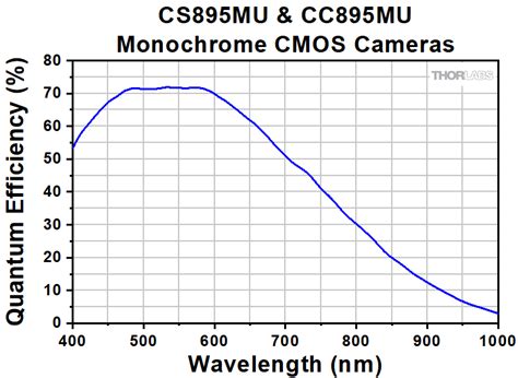 Polarization Camera With 5 0 Mp Monochrome Cmos Sensor