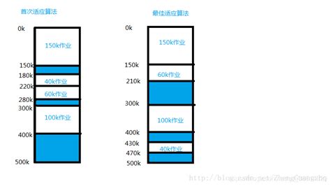 操作系统采用可变分区分配存储管理方法期末复习题某操作系统采用可变分区分配存储管理方法操作系统占用低地址部分的126kb。用户区 Csdn博客