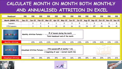 Calculate Month On Month Both Monthly And Annualized Attrition In Excel Graphical Representation