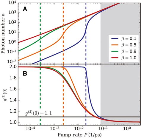 input output characteristics and degree of coherence of the emission of download scientific