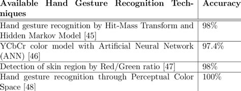 Comparison Of Vision Based Hand Gesture Recognition Techniques Download Table