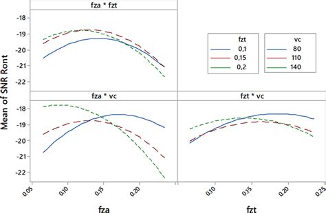 Interaction Plot For Snr Ront Download Scientific Diagram