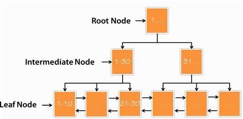 Understanding About Clustered Index In Rdbms Hot Sex Picture