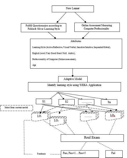 Learner Model Relationships Download Scientific Diagram