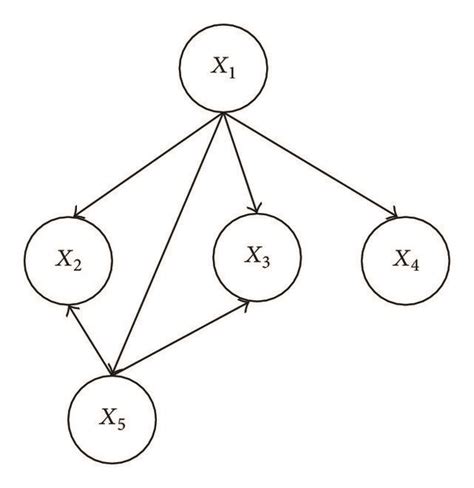 An Example Of Attribute Dependency Model Download Scientific Diagram