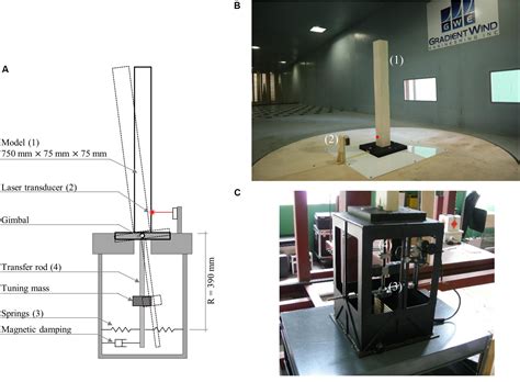 Frontiers Real Time Aeroelastic Hybrid Simulation Of A Base Pivoting