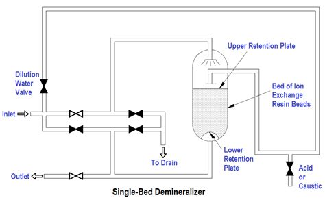 Demineralizers Inst Tools