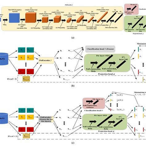 Illustration Of The Tcnet A Structure Of The Tcnet B The First Download Scientific