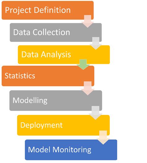 The Data Analysis Process Covri